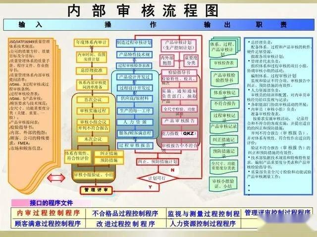 IATF-16949体系资料之过程流程图_PPT - 知乎