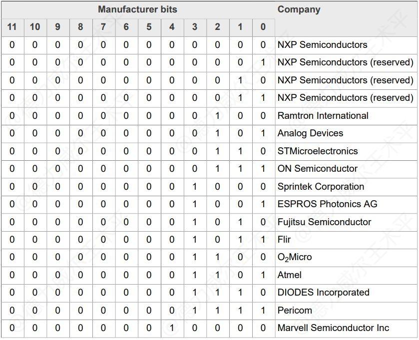 彻底搞懂I2C总线（2）标准模式、快速模式下的I2C通信协议 - 知乎