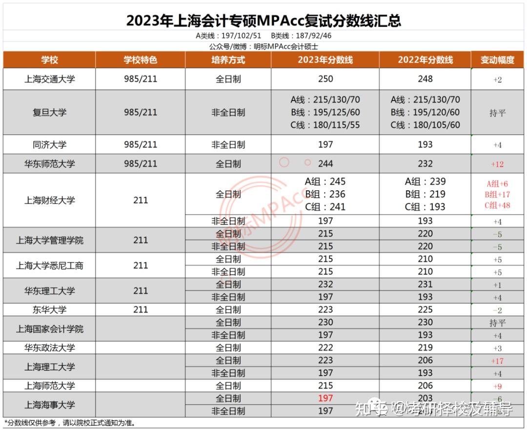 2024考研明标MPAcc半年集训来啦！重返高三备考状态，高效提分！ - 知乎
