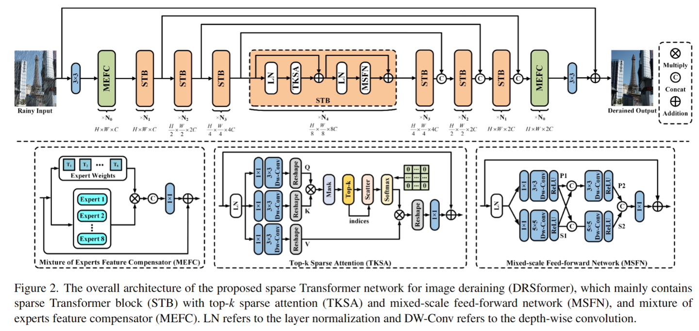 【CVPR2023】Learning A Sparse Transformer Network for Effective Image Deraining - 知乎