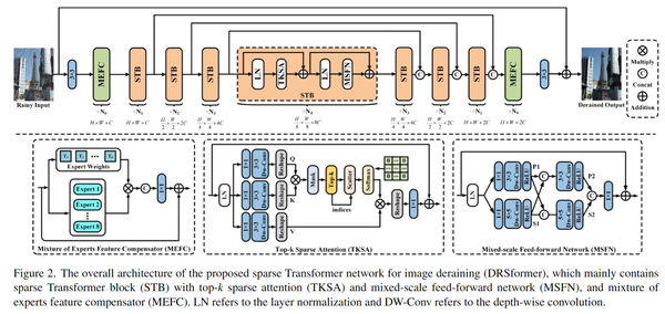 【CVPR2023】Learning A Sparse Transformer Network for Effective Image Deraining - 知乎