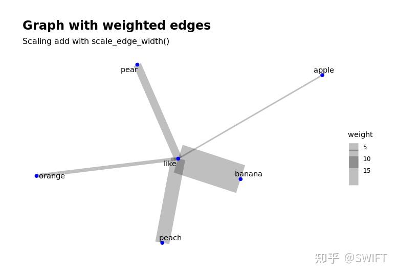 如何在r的ggraph网络中通过权值调整边的宽度 - 知乎
