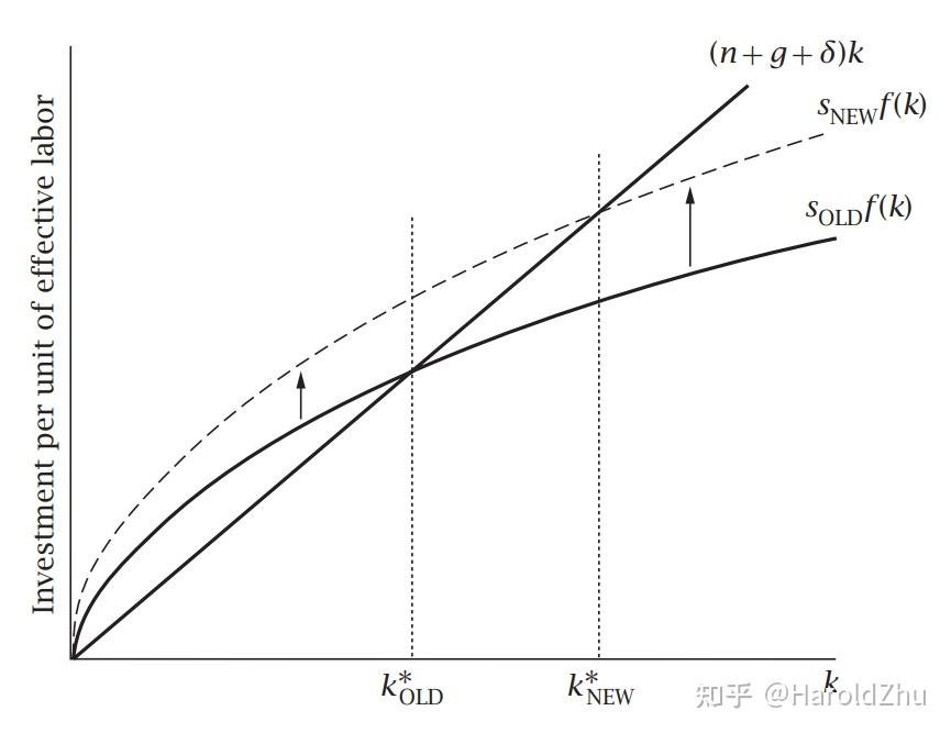 高级宏观经济学笔记 1 Solow Model（更新中） - 知乎
