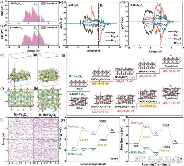 ACB：硼掺杂调节 MnFe2O4 尖晶石中的八面体位点以实现高效海水分解 - 知乎