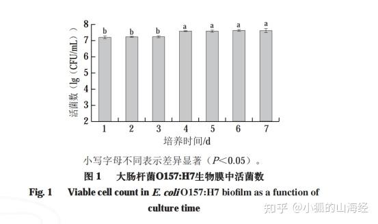 乳酸和过氧乙酸对大肠杆菌O157:H7生物膜的抑制作用及其机制 - 知乎
