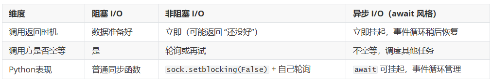 在Python 3.14自由线程上扩展 asyncio - 知乎