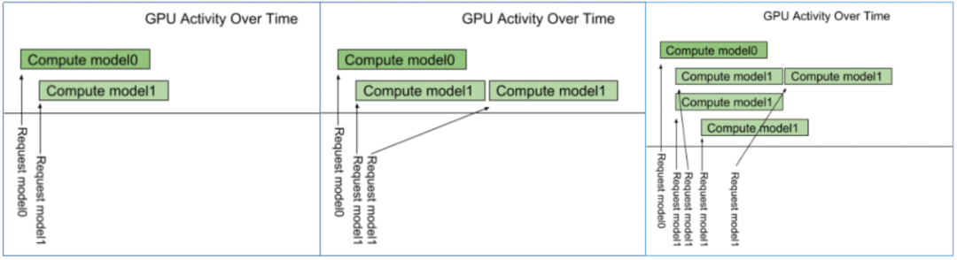 NVIDIA Triton 系列文章（10）：模型并发执行 - 知乎