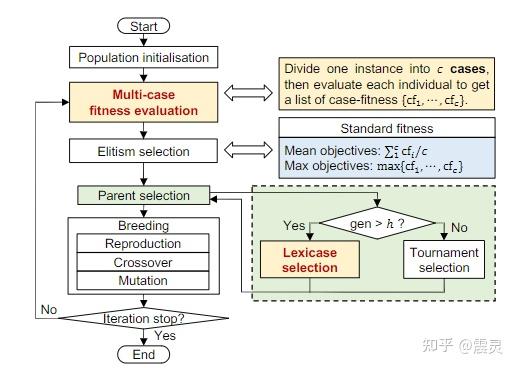 【论文解析】TEVC 2023 基于Lexicase Selection+Genetic Programming的大规模动态柔性车间调度策略生成算法 - 知乎