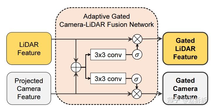 3D CVF 跨视角相机雷达融合的3D目标检测网络 | ECCV 2020 - 知乎