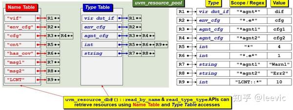 验证工程师应该使用uvm_config_db还是uvm_resource_db的API配置平台 - 知乎