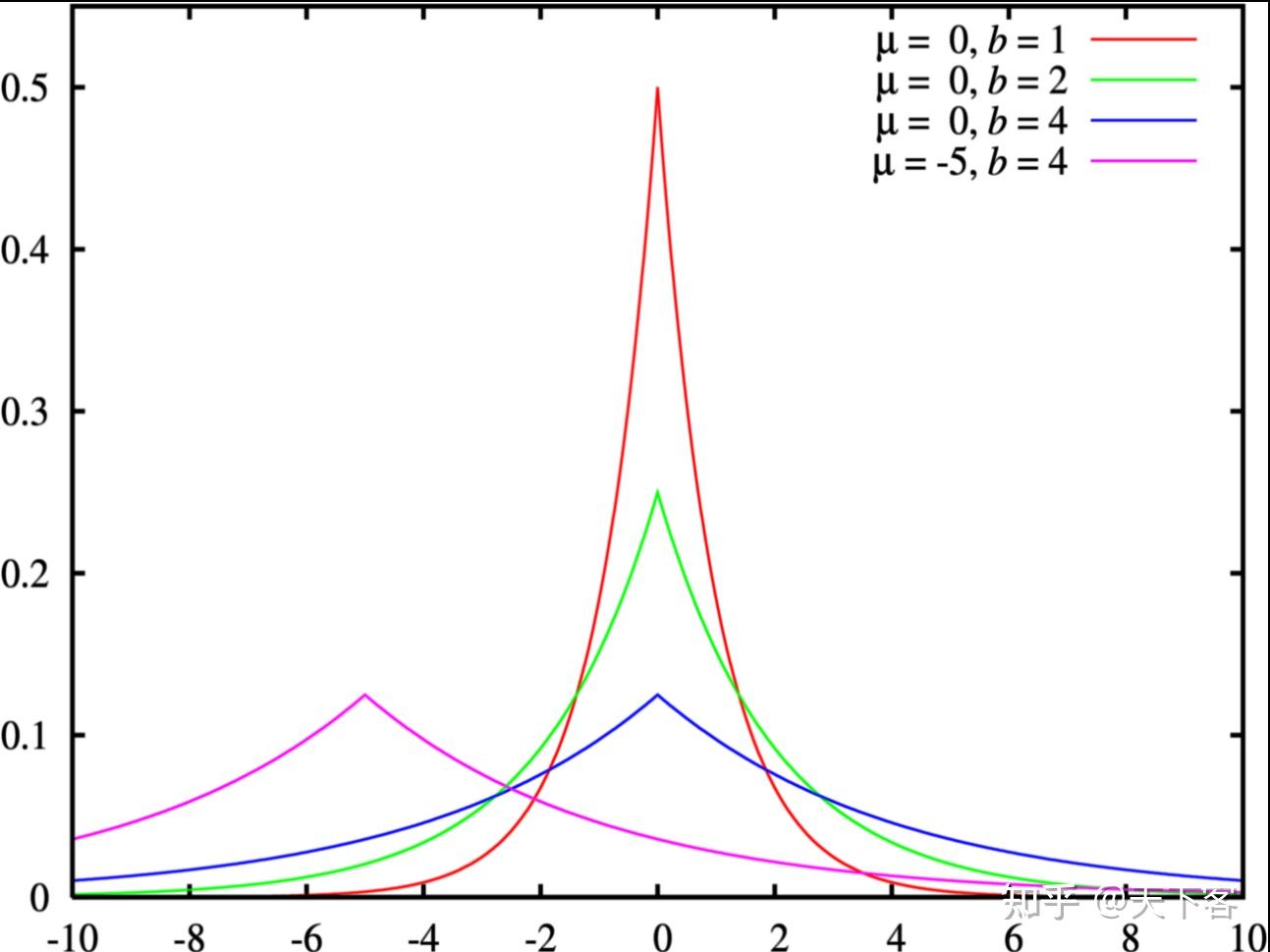 差分隐私 -- Laplace mechanism、Gaussian mechanism、Composition theorem - 知乎