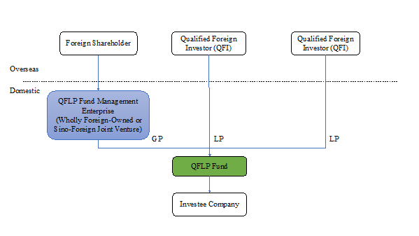 境外资金合法入境投资路径简述之QFLP - 知乎