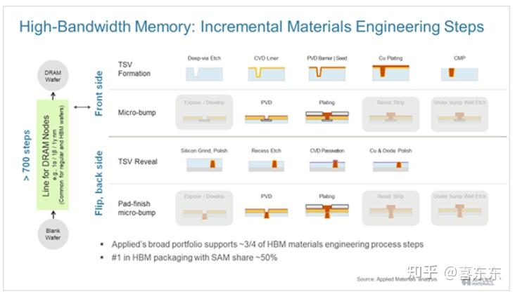 AMAT-HBM制造设备中坚力量 - 知乎
