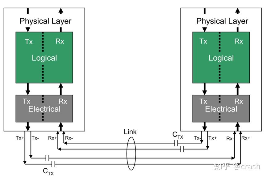 PCIe 物理层整体把握 - 知乎