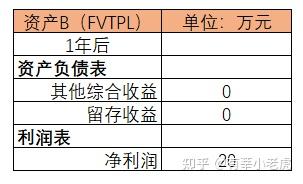FVOCI与FVTPL，你不得不知的那些事 - 知乎