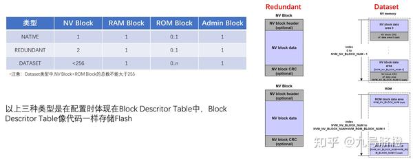 AUTOSAR存储-NVM - 知乎