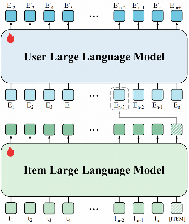 2024字节：通过HLLM架构集成层次化LLM，改进推荐系统 - 知乎