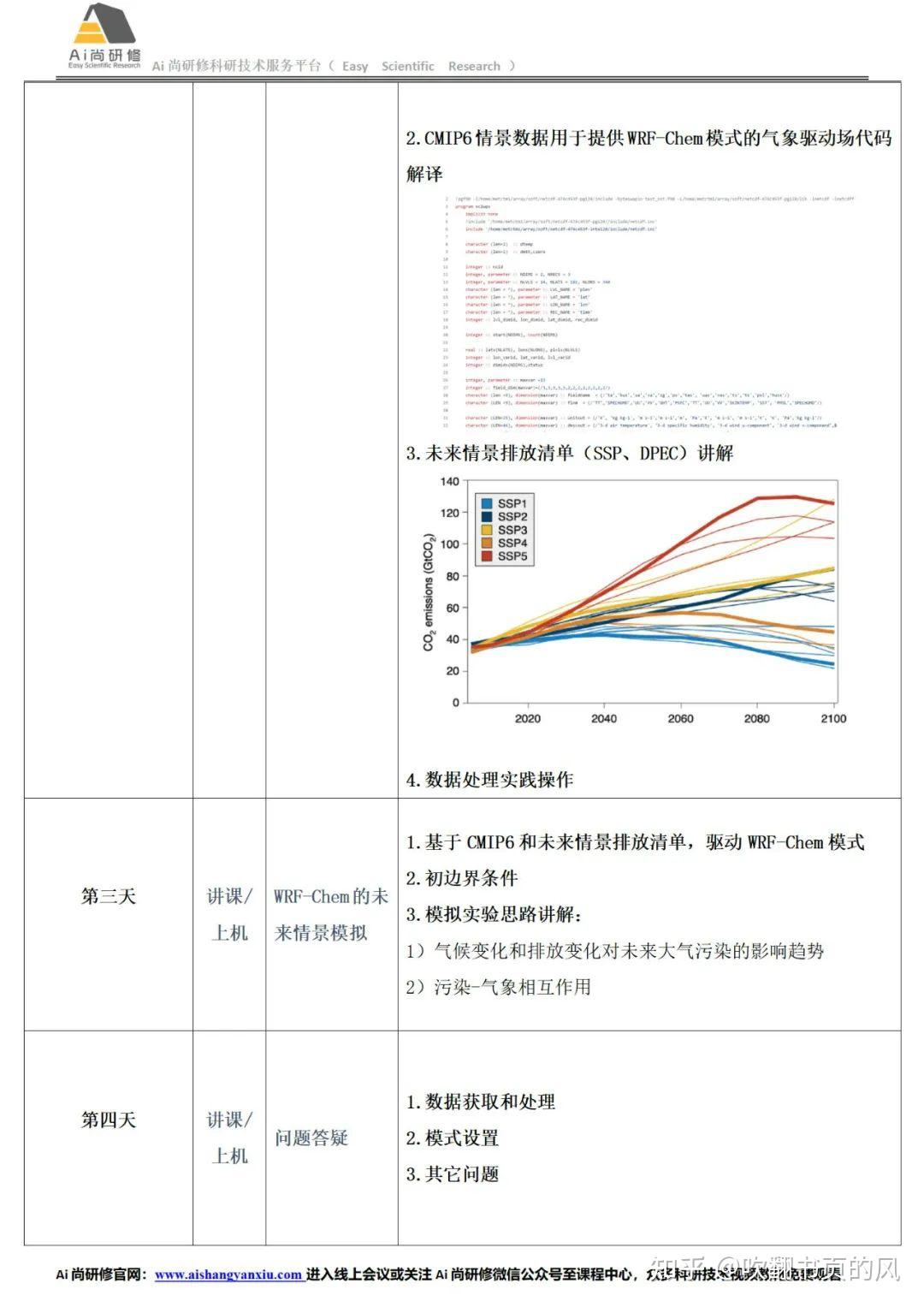 【气象模式】WRF、python-WRF融合技术、Calpuff、CMIP6、未来大气污染变化模拟、温室气体排放模拟 - 知乎