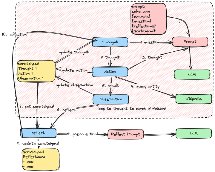 [LLM-Agents]万字长文深度解析Agent反思工作流框架Reflexion下篇：ReflectionAgent workflow - 知乎