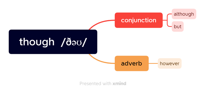 though：虽然还是但是？ - 知乎