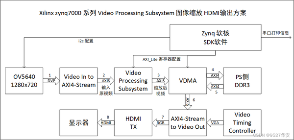 Zynq-7000系列FPGA使用 Video Processing Subsystem 实现图像缩放，提供工程源码和技术支持 - 知乎