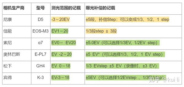 小学生都能看懂的EV值 - 知乎