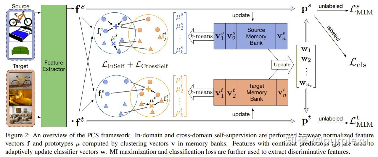 论文阅读《Prototypical Cross-domain Self-supervised Learning for Few-shot Unsupervised Domain ...