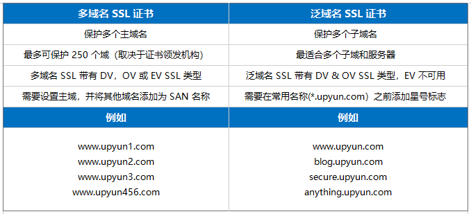 详解 SSL（三）：SSL 证书该如何选择? - 知乎