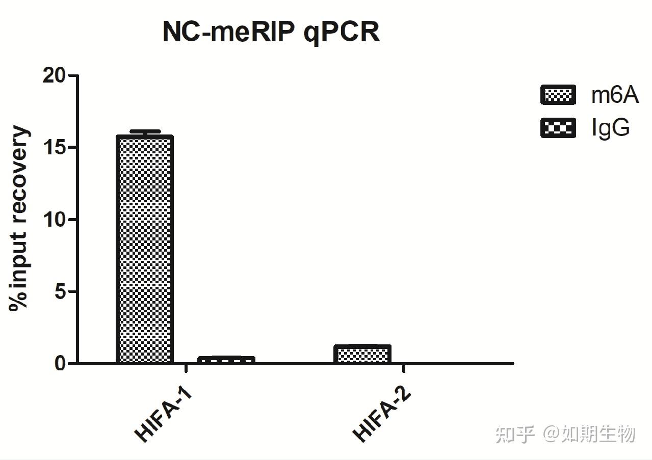 m6A RNA甲基化免疫共沉淀实验介绍（MeRIP） - 知乎