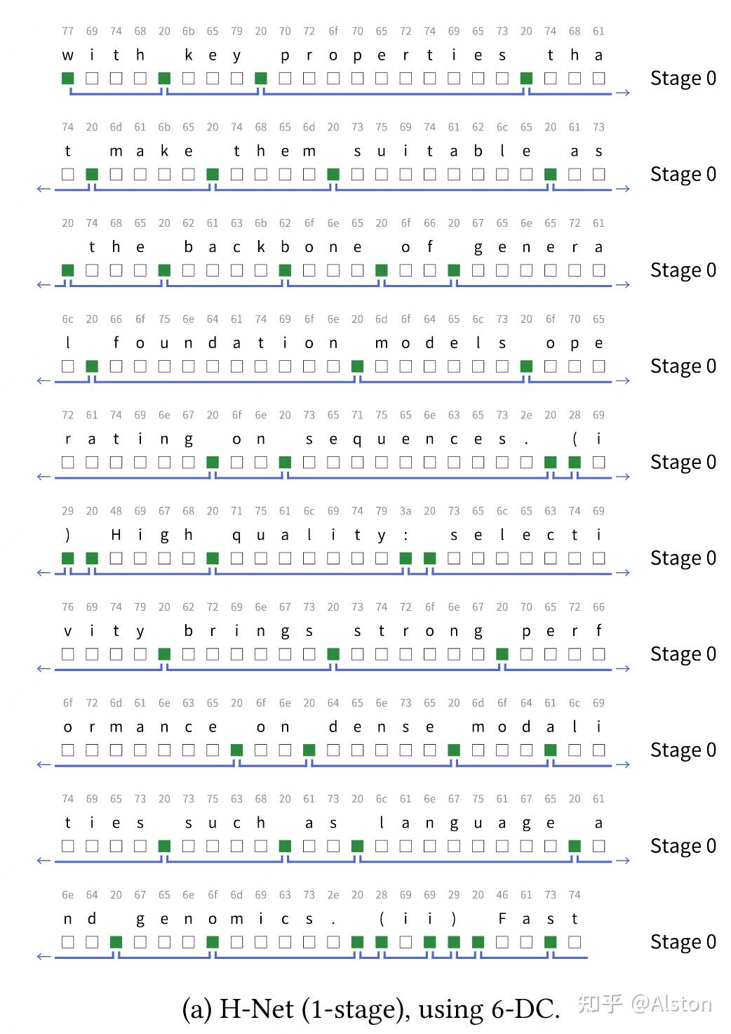 超出tokenizer：Dynamic Chunking for End-to-End Hierarchical Sequence Modeling - 知乎