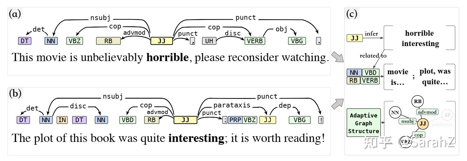 Graph Adaptive Semantic Transfer for Cross-domain Sentiment Classification阅读笔记 - 知乎