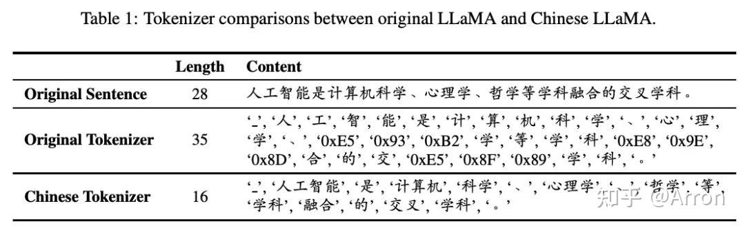 LLM（四）| Chinese-LLaMA-Alpaca：包含中文 LLaMA 模型和经过指令微调的 Alpaca 大型模型 - 知乎