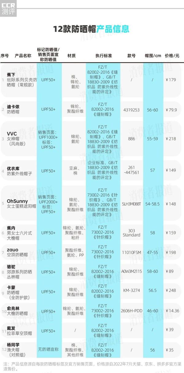 12款防晒帽对比测评：骆驼、蕉下评分高；一款未达防晒要求 - 知乎