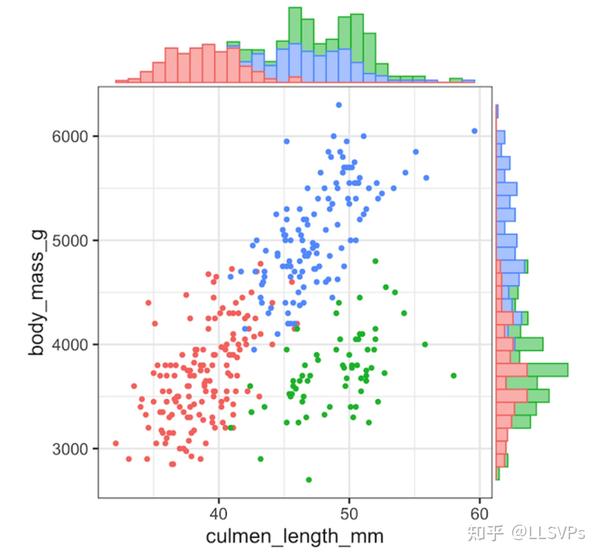 如何在 R 中绘制边缘带有直方图或密度曲线的散点图？ - 知乎