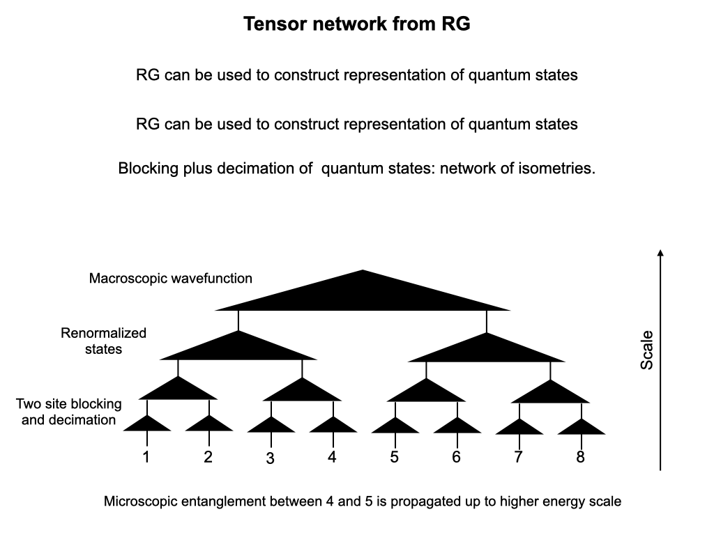 Introduction to tensor network and DMRG - 知乎