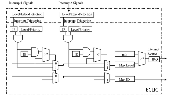RISC-V 中断子系统分析——硬件及其初始化 - 知乎
