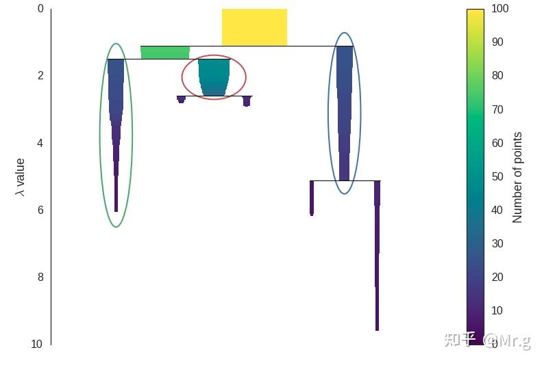 图解HDBSCANS - 知乎