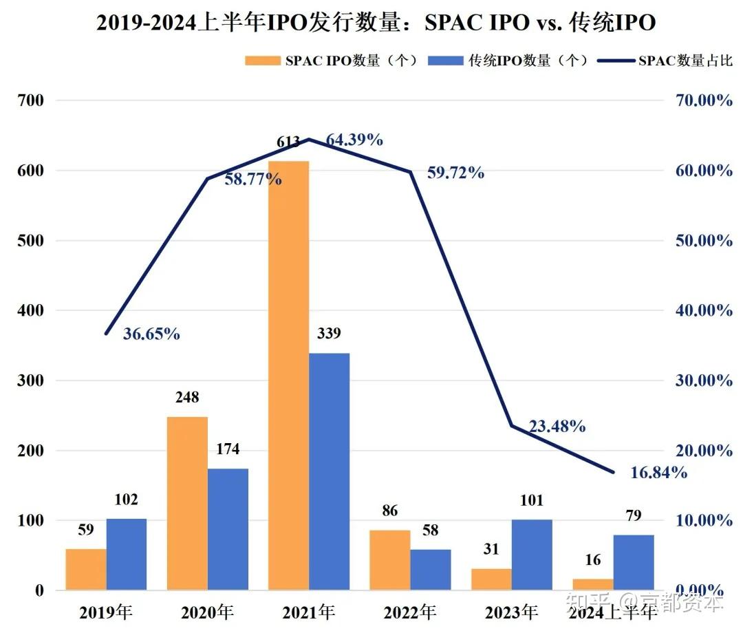 美国SPAC上市2024年中回顾 - 知乎