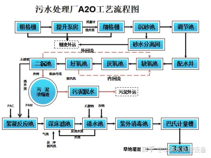 常见生活污水处理AO、A2O、MBR工艺解析 - 知乎