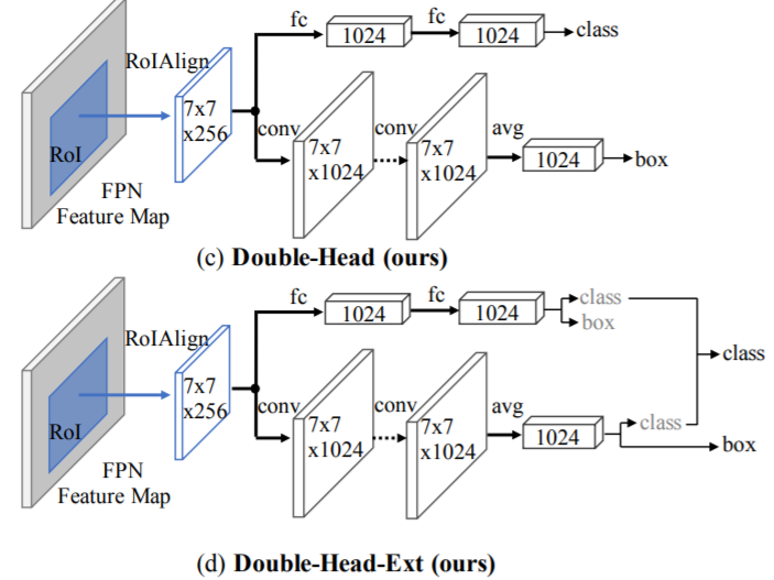 CVPR 2020| Double-head R-CNN - 知乎