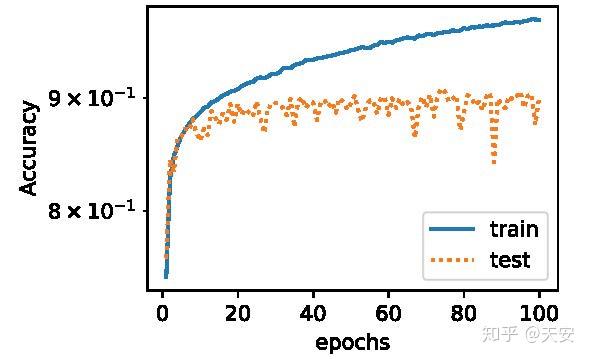 比较dropout和L2在模型训练防止过拟合时的作用 - 知乎