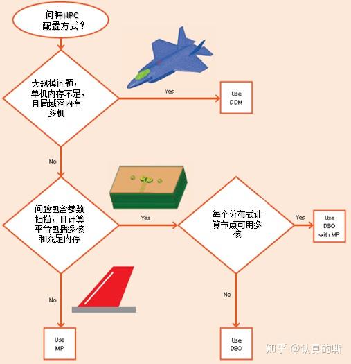 一篇就够了：HFSS中的HPC技术 - 知乎