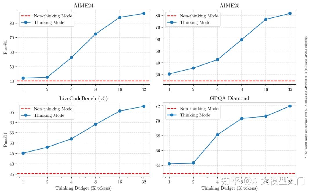 Qwen3 发布，第一时间详解：性能、突破、训练方法、版本迭代... - 知乎