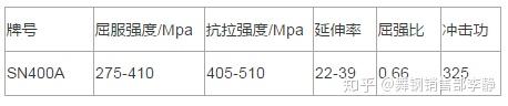 舞钢SN400A/SN400B建筑结构用钢化学成分及力学性能简介 - 知乎