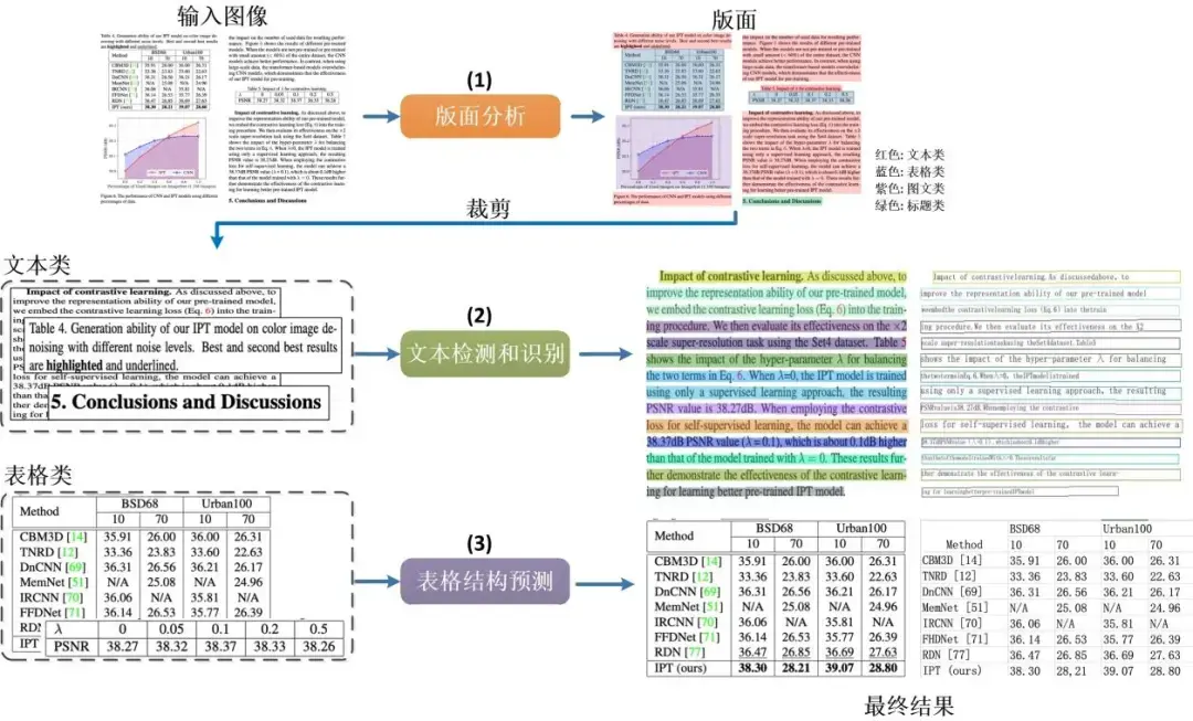 PaddleOCR新发版v2.2：开源版面分析与轻量化表格识别 - 知乎