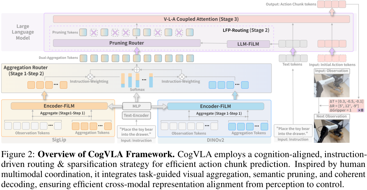 CogVLA：像人一样思考，哈工深提出认知对齐的机器人VLA模型，训练成本降2.5倍！ - 知乎