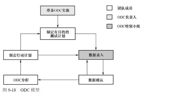 ODC缺陷分析法 - 知乎
