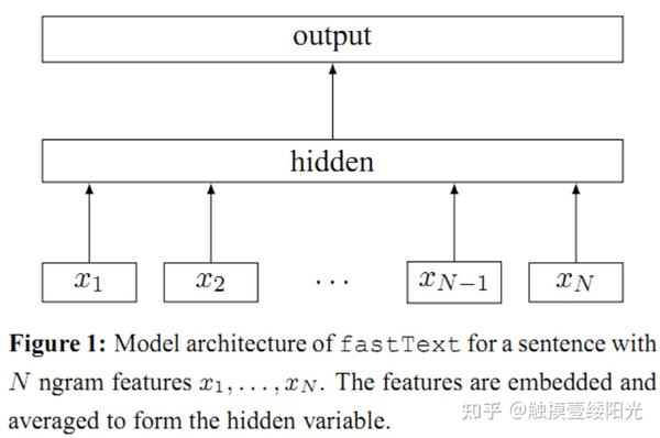 快速上手 fastText 工具解决文本分类 - 知乎