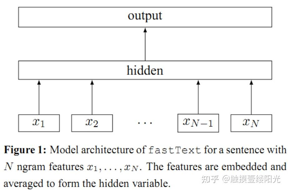 快速上手 Fasttext 工具解决文本分类 知乎 