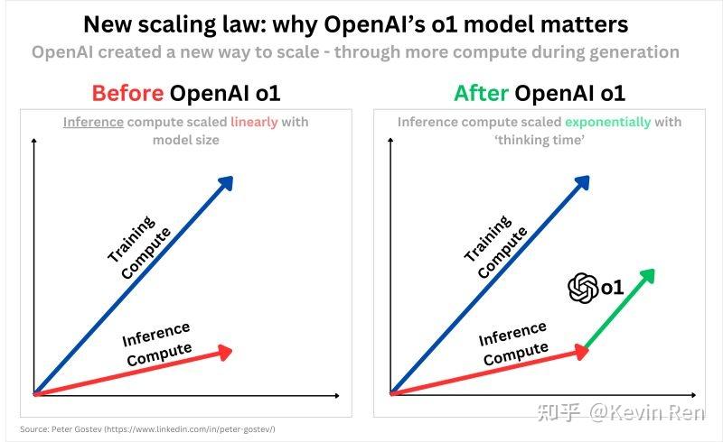 推理时拓展：OpenAI O1模型的新scaling - 知乎